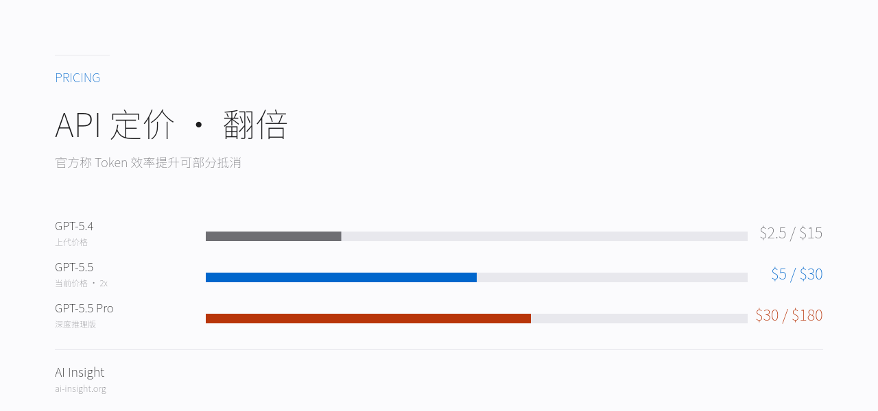 GPT-5.5 — 完全重训练 · OpenAI 转型推理公司 · AI Insight
